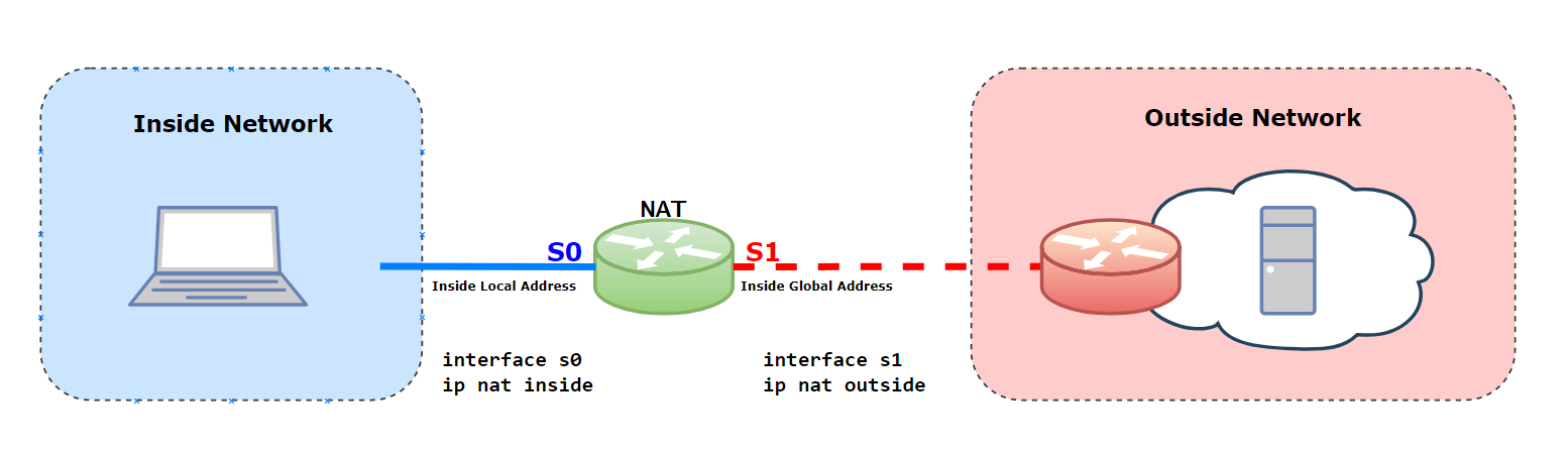 How to Configure NAT the Cisco and VyOS Way - Expert Network Consultant How to Configure NAT the Cisco and VyOS Way - Expert Network Consultant