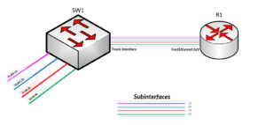 Inter-VLAN Routing using the concept of Router on a Stick – Expert ...