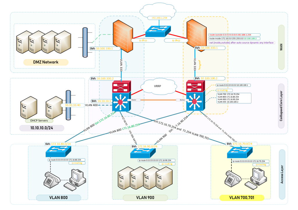 2-Tier Hierarchical Network with Collapsed Core -Access Layer, and DMZ ...