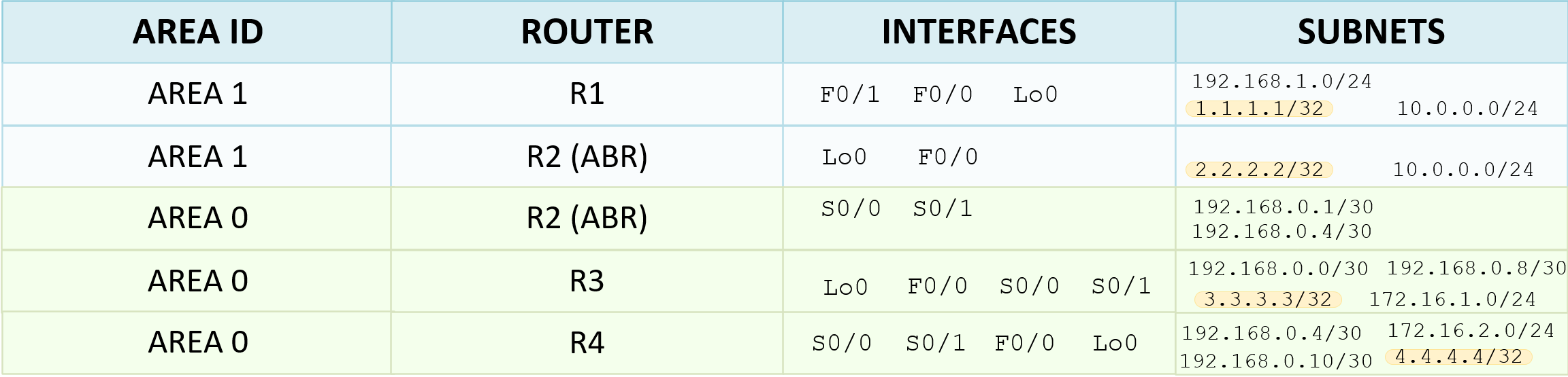 Identify Subnets and Interfaces Belonging to the OSPF Areas – Expert ... Identify Subnets and Interfaces Belonging to the OSPF Areas – Expert ...
