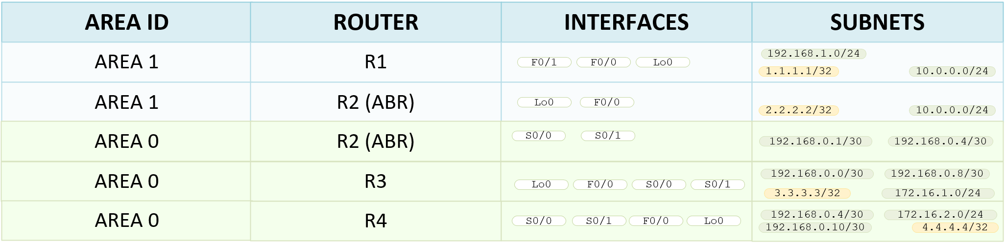 Identify Subnets and Interfaces Belonging to the OSPF Areas – Expert ... Identify Subnets and Interfaces Belonging to the OSPF Areas – Expert ...