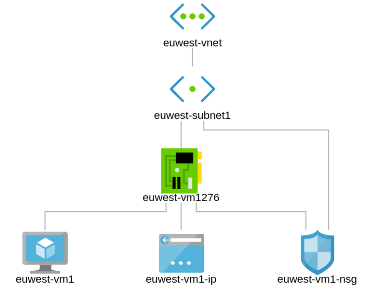 How To Create An Azure Network Infrastructure Expert Network Consultant