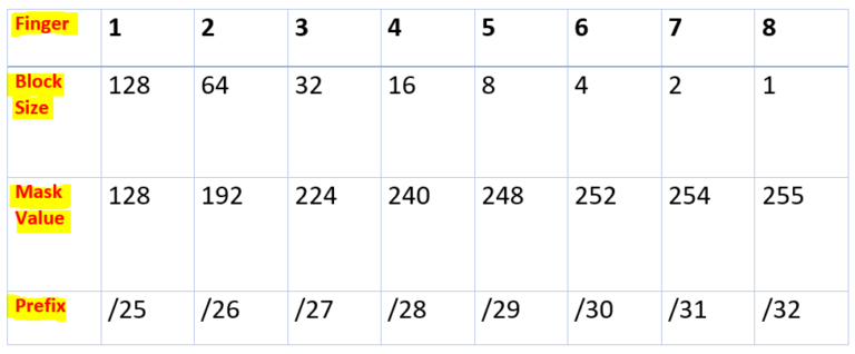 Subnetting Explained Step By Step Subnetting Chart Yo